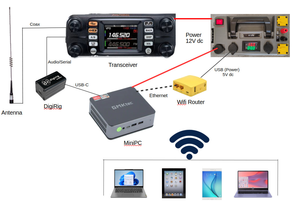 Digirig – Ham Radio Adventures with N1SPW
